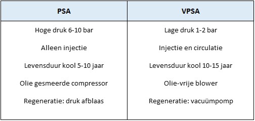 Welke stikstofgenerator voor welke toepassing? - Blue Atmosphere